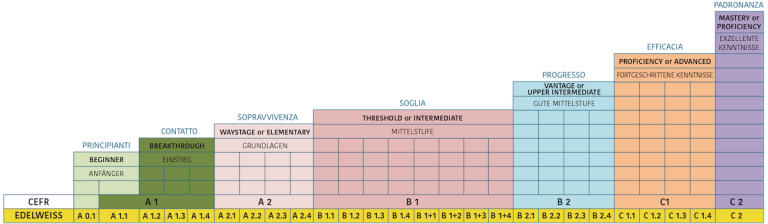 CEFR Levels – Language School Cortina Edelweiss